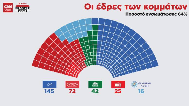 Εκλογών 2023: Οι 300 της Βουλής που εκλέγουν τα κόμματα